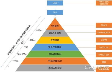 半导体存储的入门科普 知乎