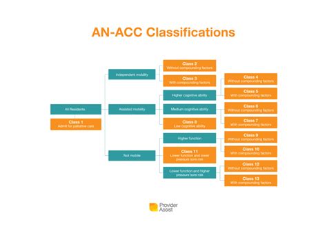 An Acc Faq Check Your An Acc Facts Here Provider Assist
