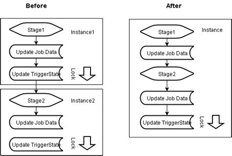 Performance Tuning On Quartz Scheduler
