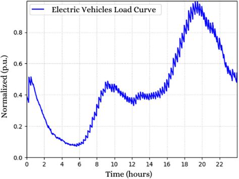 analysis of voltage control using v2g technology to support low voltage