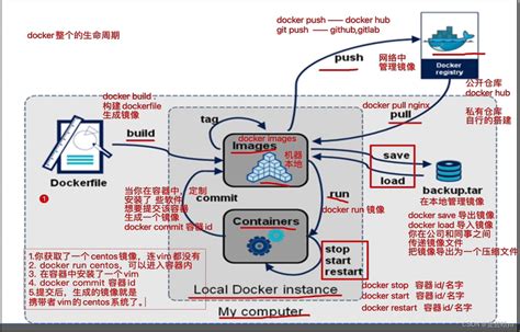 容器 Docker原理及概念相关 游戏逆向 游戏安全
