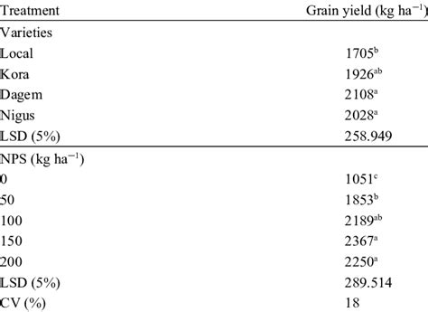 Means Of Grain Yield Of Teff As Influenced By The Main Effects Of