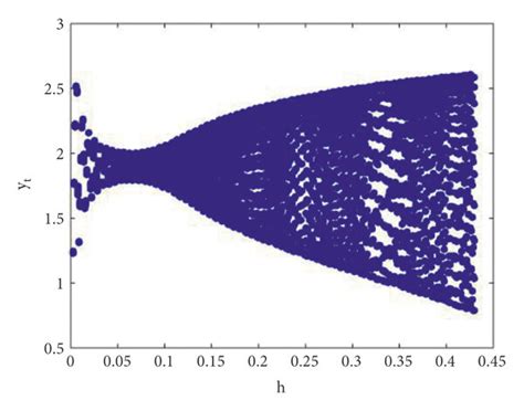 Hopf Bifurcation Diagrams Of The Brusselator System 10 With 1 5 1 5 Download Scientific