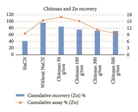 Zinc Recovery And Concentrate Grade As A Function Of Chitosan Dosage In Download Scientific