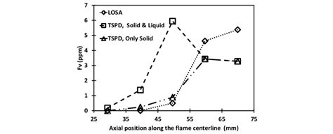 Soot Volume Fraction Along The Flame Centerline Versus Axial Position Download Scientific