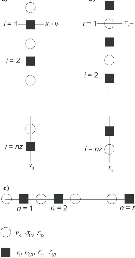 Arrangement Of Quantities For The Staggered Grid Scheme A Type 1 Download Scientific Diagram