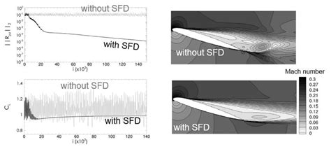 Left Convergence History Of The Residual And The Lift Coefficient
