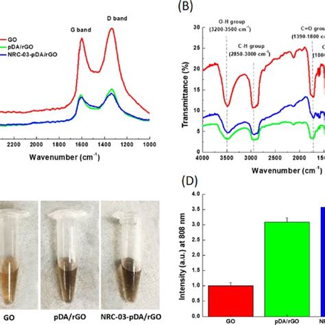 Physicochemical Properties Of Nrc 03−pdargo A Raman Spectra Of Go
