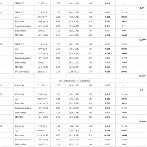 Binomial Logistic Regression Models With Dv Perpetration As Outcome