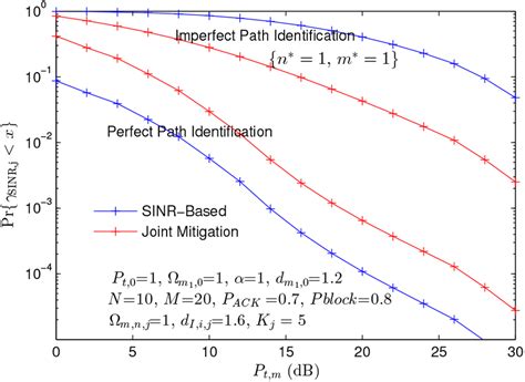 Comparison Of The Outage Performance Of The Jth Device Using The