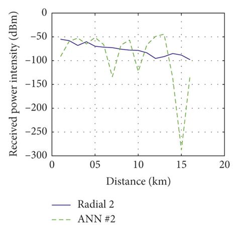 Exponential Combination For Original Radial 2 A Original Radial 3 Download Scientific