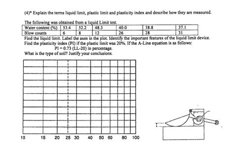 Solved Explain The Terms Liquid Limit Plastic Limit Chegg Com