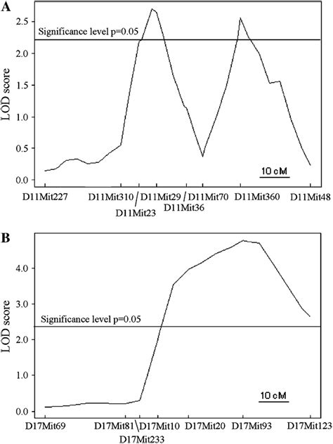 Logarithm Of Odds LOD Plots For Chromosomes With Identified Loci Download Scientific