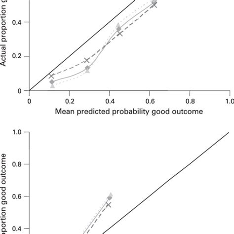 Calibration Curves For The S TPI Predicting Good And Poor Outcome Download Scientific Diagram