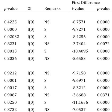 Stationarity Augmented Dickey Fuller Adf Unit Root Test Download