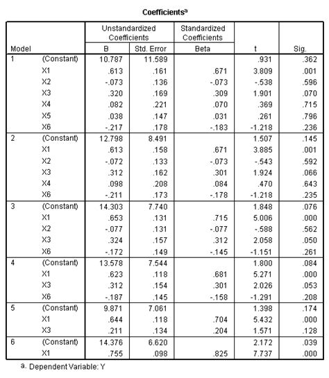 Regression Analysis By Example Third Editionchapter 11 Variable Selection Procedures Spss