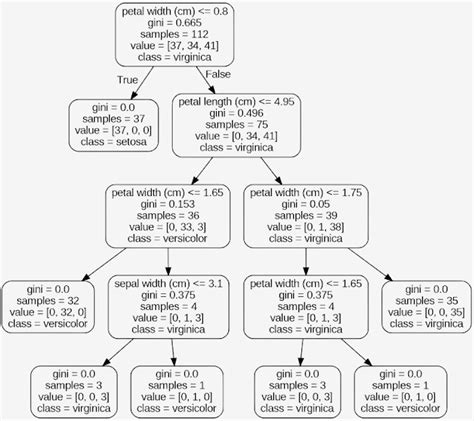 Decision Trees For Classification ~ Data Science For Lifelong Learning
