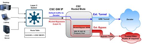Csc For Zscaler Internet Access Maidenhead Bridge