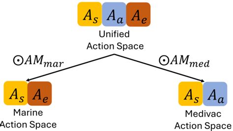 [논문 리뷰] Improving Global Parameter Sharing In Physically Heterogeneous Multi Agent Reinforcement