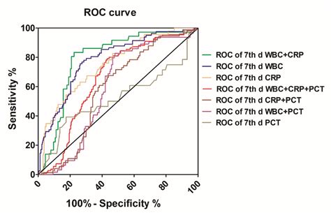 Roc Curves For Wbc Count Crp And Pct Alone Or In Combination After