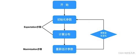 机器学习 揭示em算法和马尔可夫链的实际应用em算法与随机过程 Csdn博客 机器学习 揭示em算法和马尔可夫链的实际应用em算法与随机过程 Csdn博客