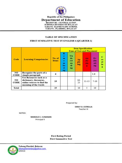 first summative test and performan task with tos and rubrics emiliy o