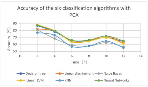 Atmosphere Free Full Text Visibility Prediction Based On Machine