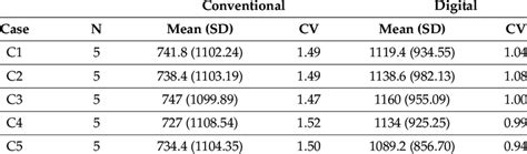 The Mean Standard Deviation Sd Of Different Time And Coefficient Of