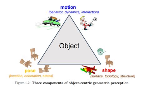 Virginia Tech博士论文3D深度学习的目标几何感知137页pdf 专知VIP