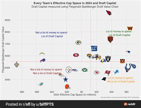 Pff Every Teams Effective Cap Space In 2024 And Draft Capital R
