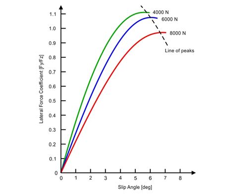 The Absolute Guide To Racing Tires Part 1 Lateral Force