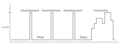 Battery Life Analysis And Maximization For Wireless Iot Sensor Nodes And Wearables Power