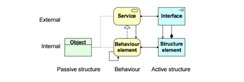 Solved Active Structure Behaviour And Passive Structure