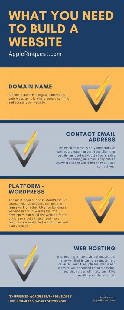 What You Need To Build A Website Checklist Apple Rinquest Wordpress And Php Developer