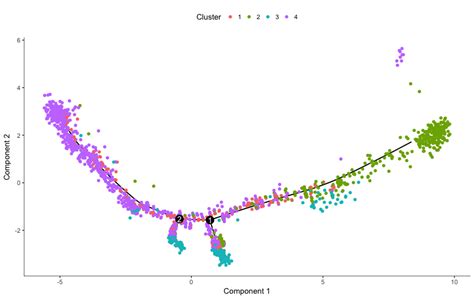 Getting Started With Monocle Dave Tang S Blog