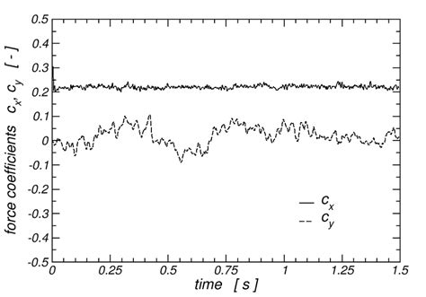 History Of The Drag Force Coefficient C X And A Side Force Download Scientific Diagram