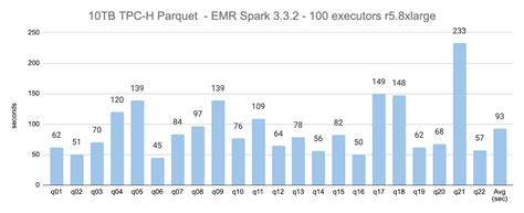 Querying 347 Billion Records Using EMR Spark A Performance And Cost Analysis Concurrency Labs