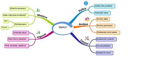 DMAIC Template IMindMap IMindMap Mind Map Template Biggerplate