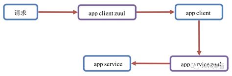 SpringCloud中Zuul网关原理及其配置一篇看懂 HelloWorld开发者社区