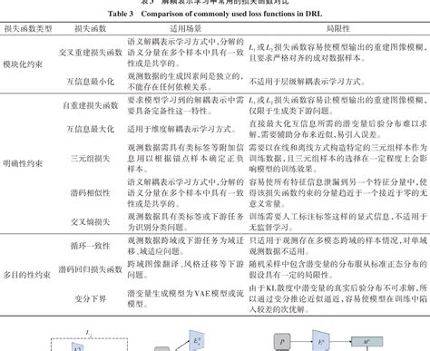 table 3 from a review of disentangled representation learning for visual data processing and