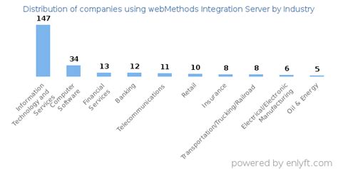 Companies Using Webmethods Integration Server And Its Marketshare
