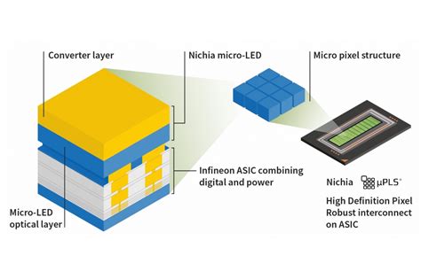 Nichia And Infineon Launch Industrys First Hd Micro Led Matrix