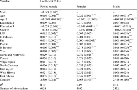 Ols Estimates Of The Obesity Function Dependent Variable Ln Bmi