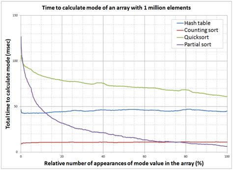 Finding Mode Of An Array