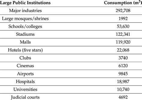 Water Consumption Data For Lahore Based On Water Usage Bills From The