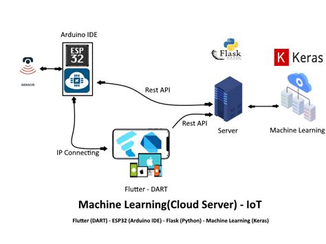 Github Harunkurtdeviot Machinelearning Flutter Flask Keras Arduino