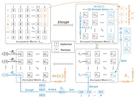 Computation Of New Encrypted Scaled Cluster Centers Algorithm 5 Download Scientific Diagram