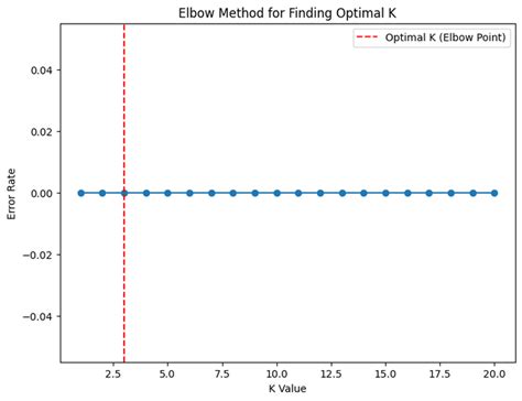 How To Find The Optimal Value Of K In Knn Geeksforgeeks