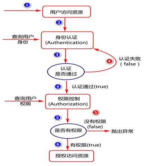 Spring Security 中的执行原理流程分析springsecurity原理执行流程 Csdn博客