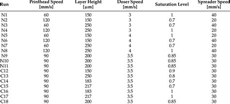 Process Parameters Settings For Each Doe Run Download Scientific Diagram